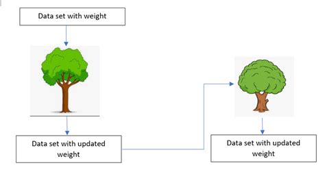 Text Summarization Using Deep Learning By Nibedita Das Medium
