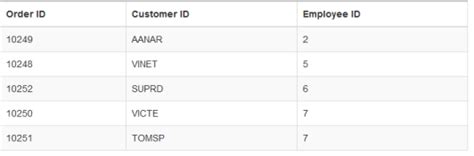Sorting In Javascript Datamanager Control Syncfusion