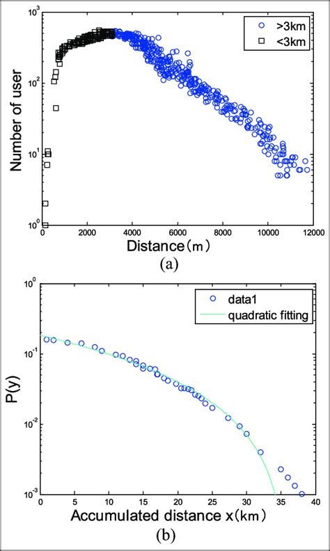 A The Number And Distance Of Users And B Fitting Of Accumulated Download Scientific Diagram