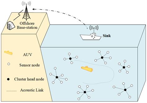 Electronics Free Full Text Improved Ap Clustering Based Auv Aided