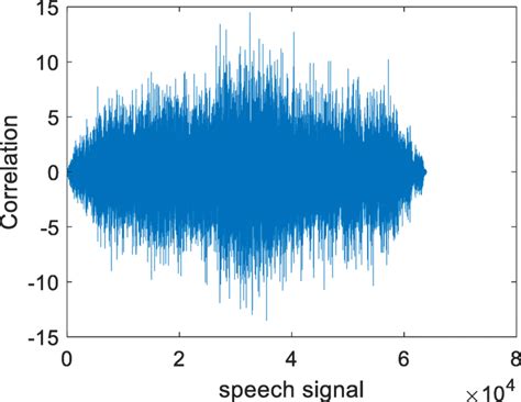 Correlation Analysis Between Original Speech And Encrypted Speech
