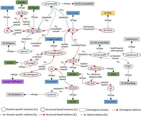 Extract Of A Tightly Coupled Semantic Graph Representing The Download Scientific Diagram