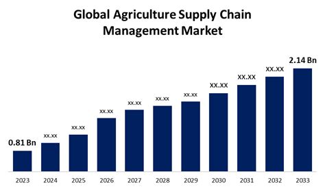 Agriculture Supply Chain Management Market Growth Analysis