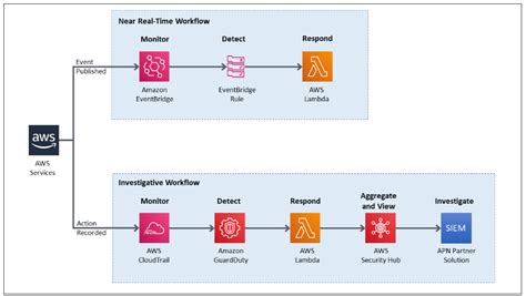 Genese Managed Cloud Security Threat Detection And Monitoring Genese