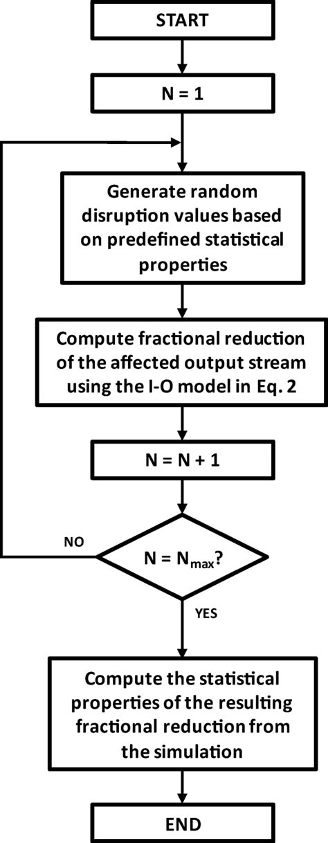 Procedure Of The Monte Carlo Simulation For Reliability Analysis