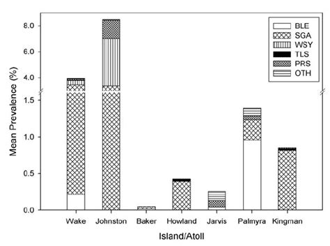 Mean Total Prevalence Of Coral Disease For Each Of The Seven Us Download Scientific Diagram