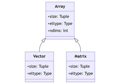 How To Work With Julia Arrays Efficiently