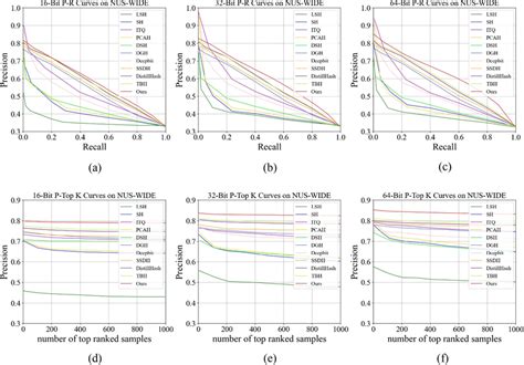 Precision Recall Curves And Precision Top K Curves On Nus Wide Under