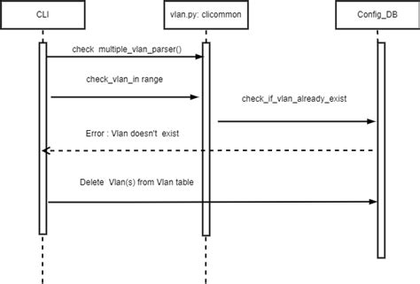 SONiC Doc Vlan Switchport Mode Support Switchport Mode And VLAN CLI Enhancement Md At Master