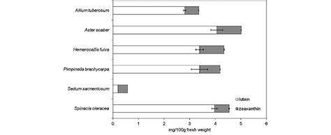 Comparison Of Lutein And Zeaxanthin Contents Between Selected Leafy Download Scientific Diagram