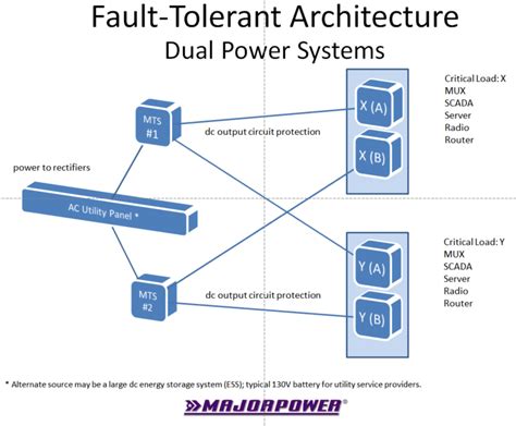 Fault Tolerant Design Series Part TWO Majorpower