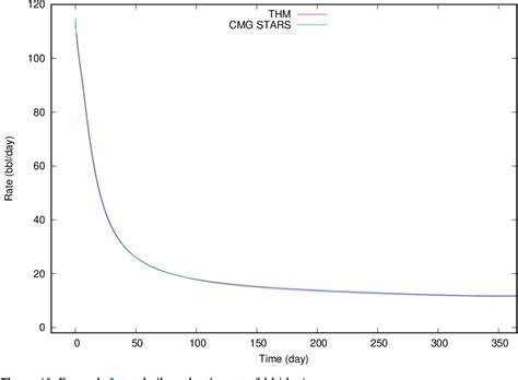 Figure 13 From Development Of A Scalable Thermal Reservoir Simulator On Distributed Memory