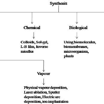 Different Methods For Synthesis Of Nanomaterials Download Scientific Diagram