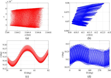 8relation Diagram Of Orbital Elements For The Triple Asteroid System 45