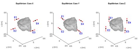 Orbit Attitude Equilibria About 433 Eros Download Scientific Diagram