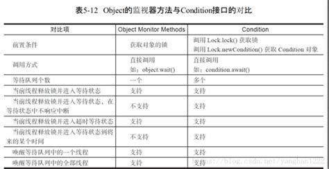 java中的condition详解 java condition csdn博客