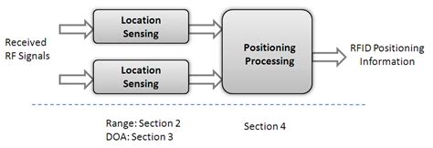 Pdf Principles And Techniques Of Rfid Positioning 2010 Yimin D