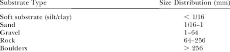 Size Classes Of Substrates Used In A Substrate Qualitative Assessment