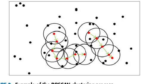Figure 1 From An Improved Numerical Dbscan Algorithm Based On Non Iidness Learning Semantic