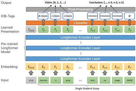 Training Pipeline Of Baseline Model Download Scientific Diagram