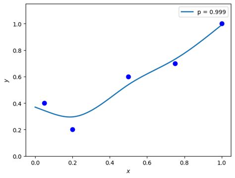 7 Unit 6 Regularization And Kernel Methods — Data Science With Python Jupyter Book
