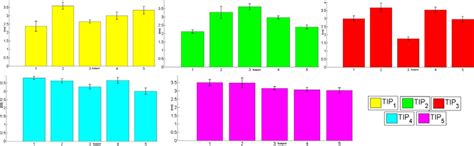 ∆ R Indicator Values Download Scientific Diagram
