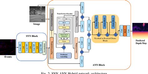 Figure 2 From Snn Ann Hybrid Networks For Embedded Multimodal Monocular Depth Estimation