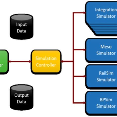 Pdf A Rail Transit Simulation System For Multi Modal Energy Efficient Routing Applications