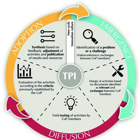 Tpi Model Structuring Teacher Training Source Authors Own Elaboration