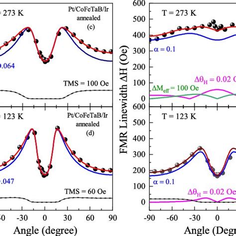 measured and fitted out of plane angular dependence of fmr linewidths