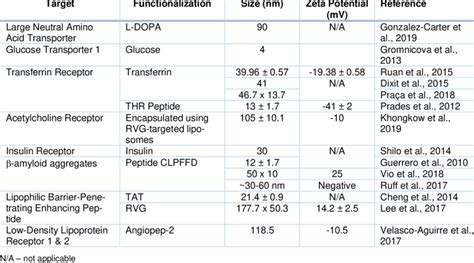 Summary Of Possible Surface Functionalization Strategies For Improved Download Scientific
