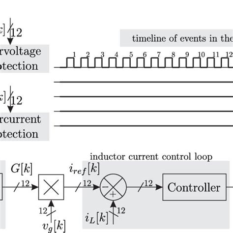 Feedback Control Strategy Implemented In An Fpga Download Scientific