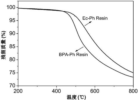 Preparation Method Of Bio Based Self Curing Phthalonitrile Resin