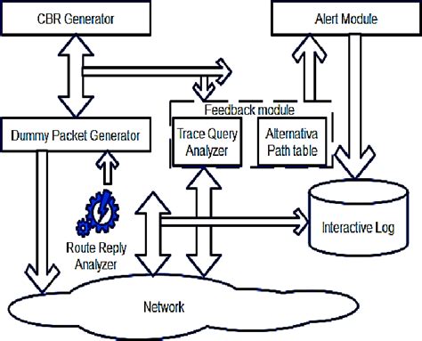 Figure 2 From Detection Of Black Hole Attack Using Honeypot Agent Based Scheme With Deep