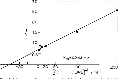 Figure 3 From The Enzymes Of Lecithin Biosynthesis In Human Newborn Lungs Iii