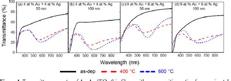 Figure 4 From Tuning The Refractive Index Sensitivity Of Lspr Transducers Based On Nanocomposite