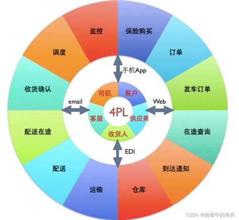 精选免费7个开源的tms物流运输系统 总有一个适合你。 tms运输管理软件 csdn博客