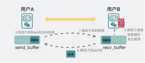 Tcp 丢包率【传输中所丢数据包数量占发送数据包的比率输入报文 输出报文输入报文】【tcp只保证传输层消息可靠，并不保证应用层的消息