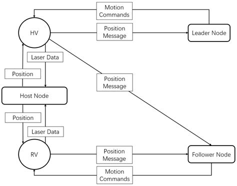 Electronics Free Full Text Cooperative Following Of Multiple Autonomous Robots Based On