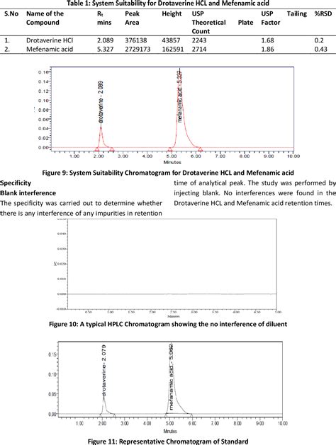 Figure 3 From Development And Validation Of Analytical Method For Determination Of Drotaverine