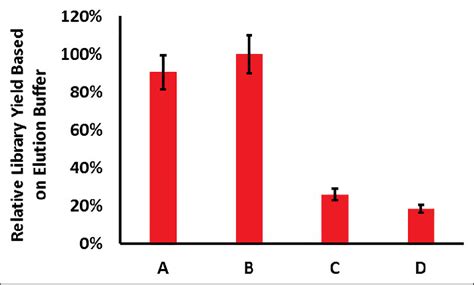 Elution Into Water Versus Reaction Buffer Four Permutations Of Library