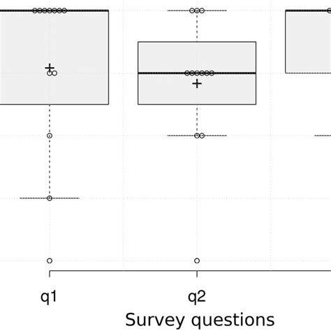 Summary Of Answers To Likert Scale Questions 1 2 And 5 As A Box Plot