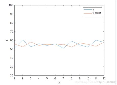 时间序列线性回归模型python 时间序列回归方程求解mob6454cc64e36b的技术博客51cto博客
