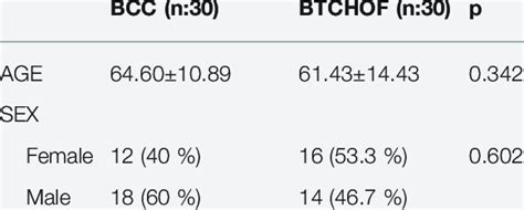 The Mean Of Age And Sex Of Both Groups Download Scientific Diagram