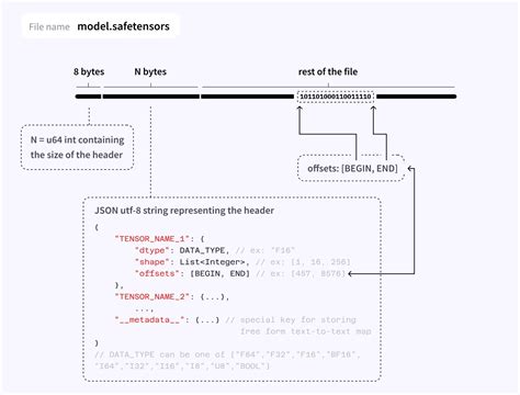 Common AI Model Formats