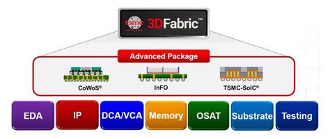 Tsmc Introduces The Newest Addition To Oip The 3dfabric Alliance Taiwan Semiconductor