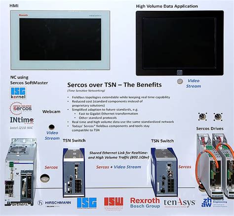 Sercos Tsn Demonstrator Premiere Für „sercos über Tsn“ Auf Der Diesjährigen Sps Ipc Drives