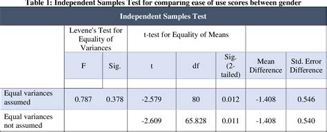 Table 1 From The Influence Of Gender And Acceptance Of Vr Cybersecurity