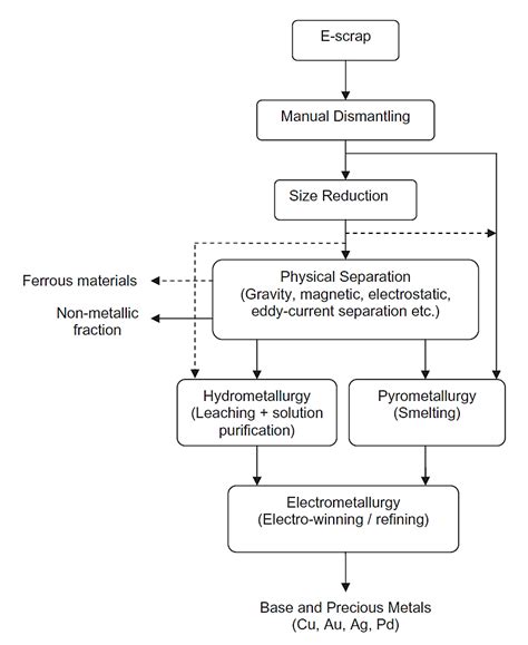 9 Schematic Flow Sheet Showing The Process Options For Recovery Of Download Scientific Diagram