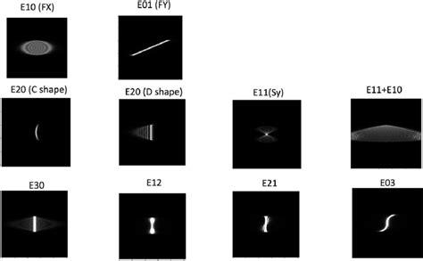 Simulated Aberration Patterns Of All The Geometric Aberration Download Scientific Diagram
